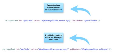 Jsf Validation At The Right Phase Understanding The Life Cycle