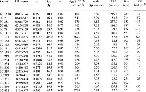 The Sample Of Radio Sources Download Table