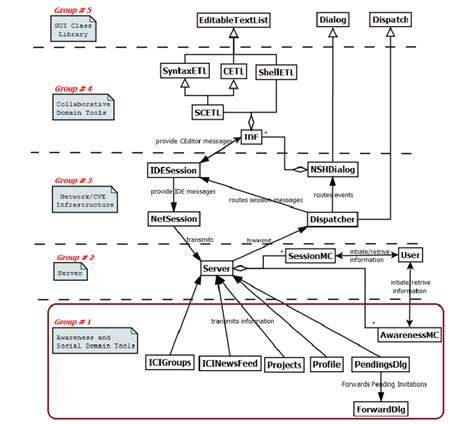 6 Collaborative Ide Class Diagram Download Scientific Diagram