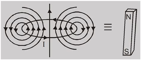 Current Loop As A Magnetic Dipole Magnetism Class 12th Physics Notes