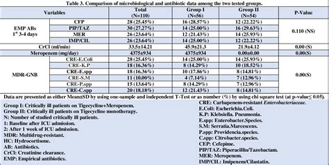 Table 3 From The Clinical Advantages Of High Dose Meropenem Tigecycline Combination Versus