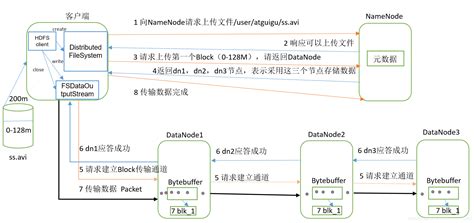 Hdfs数据读取and写入流程剖析往hdfs文件中写入内容命令 Csdn博客