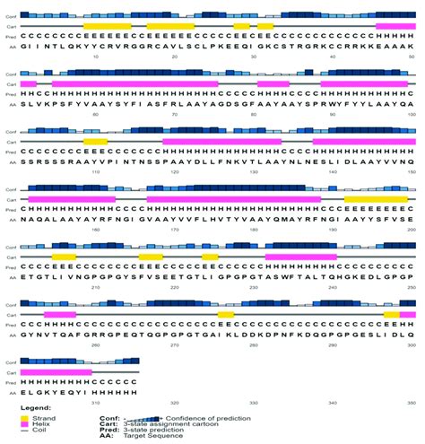 Secondary Structure Prediction Of The Vaccine Construct The Download Scientific Diagram