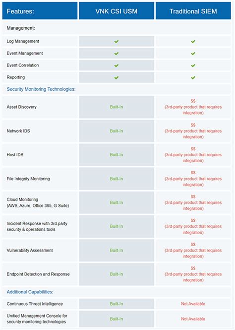 Siem And Xdr Vnk Cyber Security And Intelligence Cyber Security And Software Development