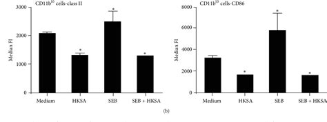 Figure 1 From The Impact Of Staphylococcus Aureus Associated Molecular