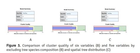 Comparison Of Cluster Quality Of Three Variable Sets Download Scientific Diagram