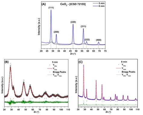 A Xrd Patterns Of The Ceo 2 Nanoparticles Synthesized At 100 °c For 5