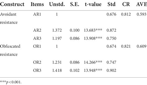 Confirmatory Factor Analyses Results N 500 Download Scientific Diagram