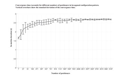 Mean Value And Standard Deviation Of Convergence Time Seconds For Download Scientific Diagram