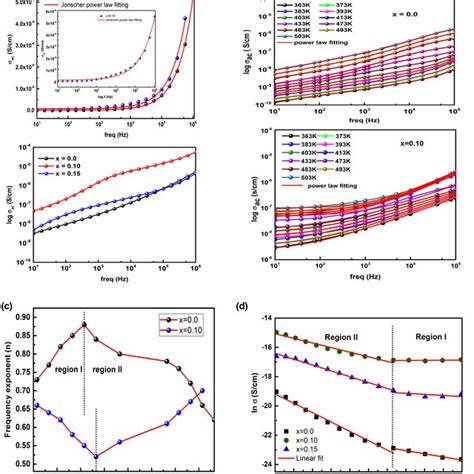 a non linear fitting of ac conductivity σ ac and logarithmic σ ac