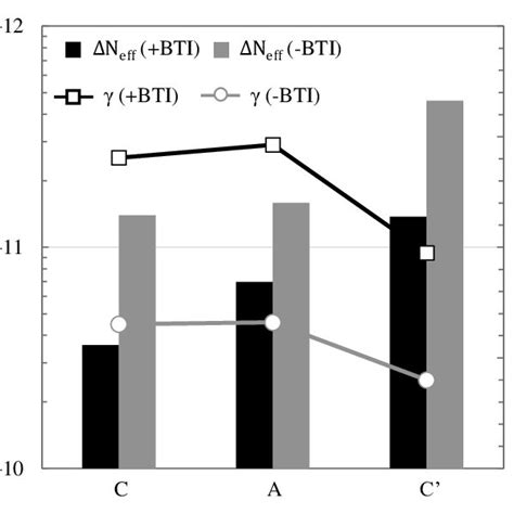 Δn Eff And γ Extracted From Bti Measurements On Mosfets Applying Both