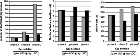 Effects Of Key Complexity And Degree Of Loc On The Number Of Download Scientific Diagram