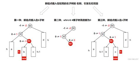 C笔记：从零开始一步步手撕高阶数据结构avl树手撕avl树进阶版 分数 100 作者 朱允刚 单位 吉林大学 对一棵初始为空的高度平