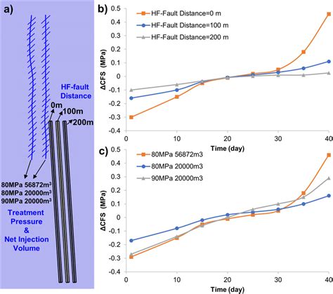 A Fracturing Design For Sensitivity Analysis Cases Are Set With