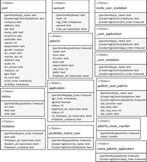 Figure 14 From Transforming Uml Class Diagram Into Cassandra Data Model Figure 14 From Transforming Uml Class Diagram Into Cassandra Data Model