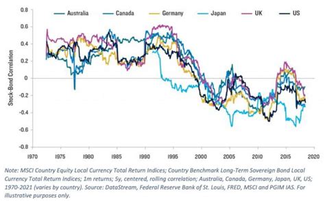 Stock Bond Correlation A Global Perspective Fixed Income News Australia