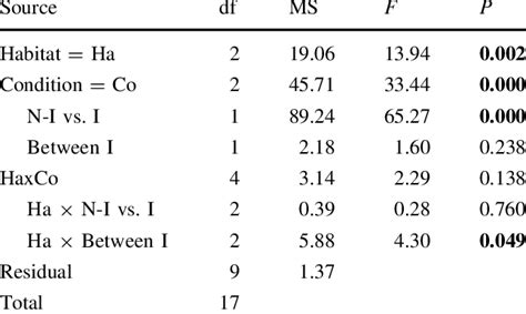 Anova On The Mean Euclidean Distance Download Table