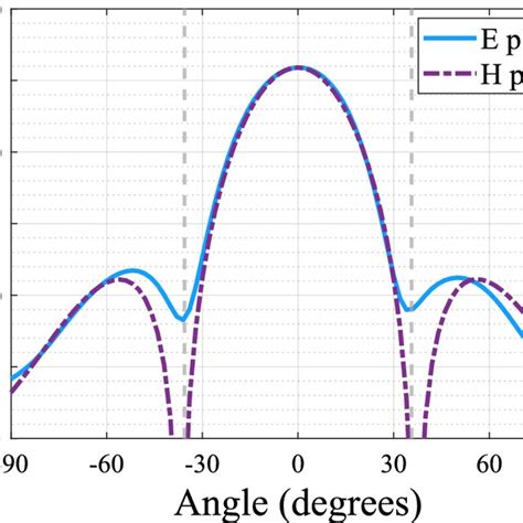 Gain Radiation Pattern Of The Low Profile Horn Antenna Download
