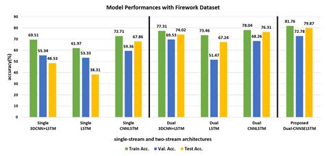 performance comparison of single stream network and two stream