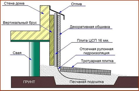 Панели для цоколя свайного фундамента
