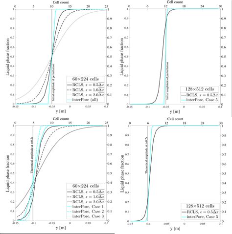 Indicator Functions Smeared Over Cell Count And Y Location At T 0