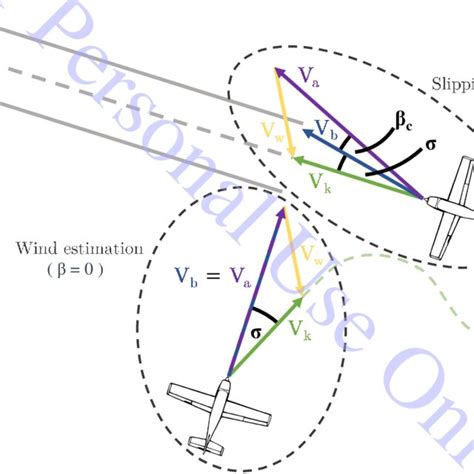wind direction estimation during cruise flight to determine slipping