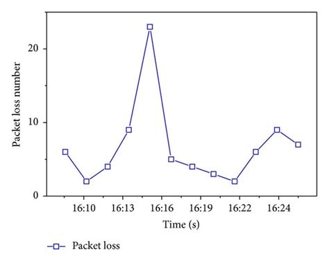 The Packet Loss Monitoring Based On The Hm2m Pf Download Scientific Diagram