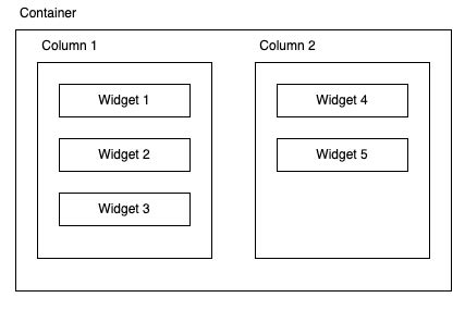 Layout Place Flutter Widget In Second Column If The First Has No More