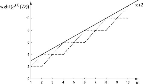 Figure 2 From A Logarithmic Upper Bound On The Minimum Distance Of