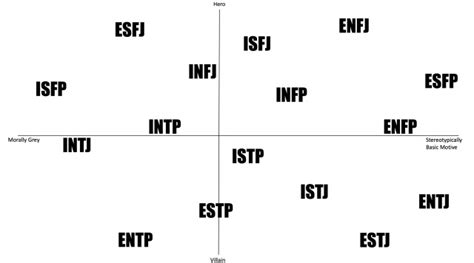 Mbti Alignment Heroes And Villains Stemfandomtrash On Tumblr