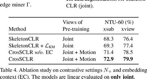 Table 4 From 3d Human Action Representation Learning Via Cross View