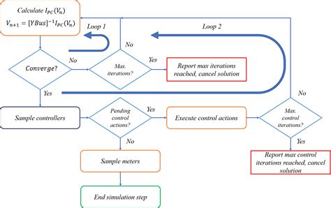 Control Actions