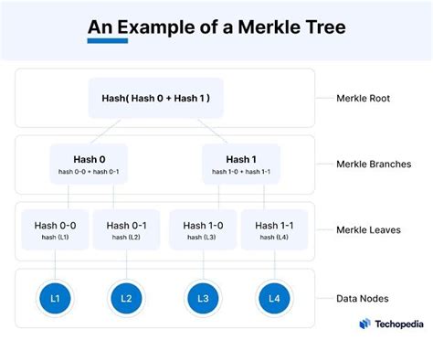 Merkle Trees Data Integrity And Security Vansh Singh Posted On The