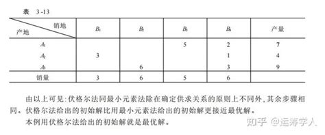 基础编程（二） 利用cplex求解运输问题（上） 知乎