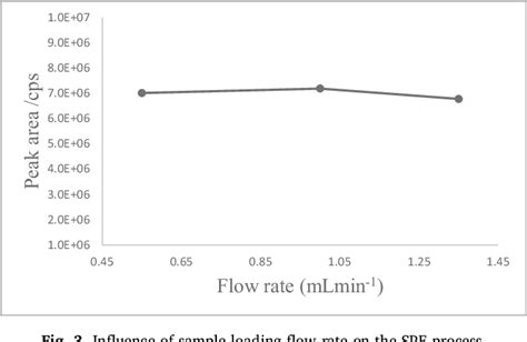 Figure 3 From Determination Of Bisphenol A In Tea Samples By Solid Phase Extraction And Liquid
