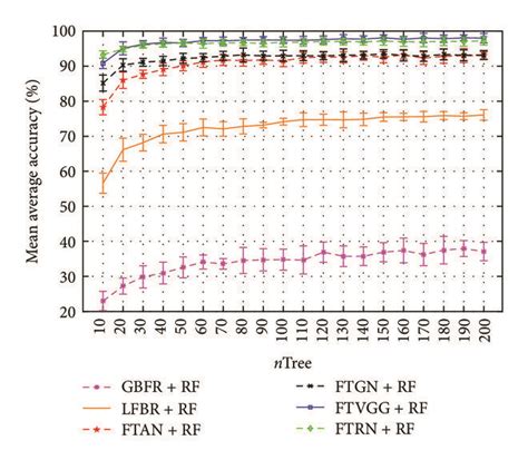 Random Forest Classification Performance Comparison Between Different