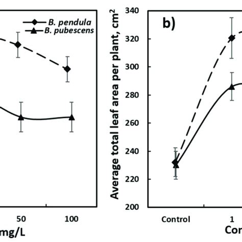 Leaf Area A And Total Leaf Surface B Download Scientific Diagram