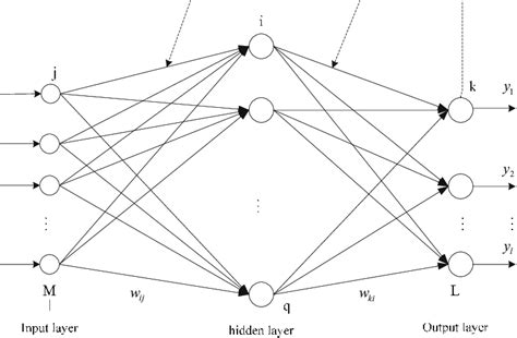 Back Propagation Neural Network Download Scientific Diagram