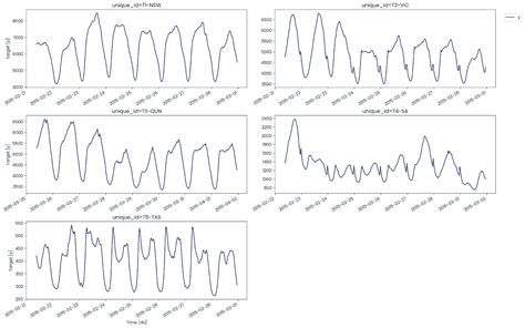 Time Series Forecasting With Timegpt Datacamp