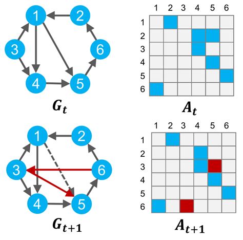 181204206 Gc Lstm Graph Convolution Embedded Lstm For Dynamic Network Link Prediction
