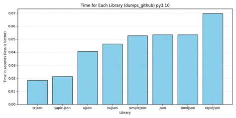 Finding The Fastest Python JSON Library On All Python Versions Compared