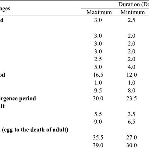 Morphometrics Measurements Of Different Developmental Stages Of Lemon
