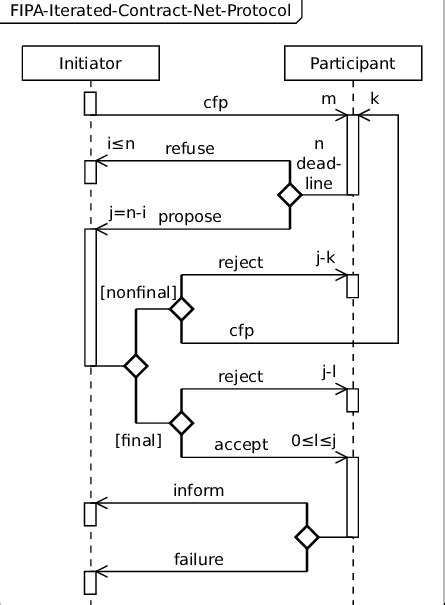 The Fipa Iterated Contract Net Interaction Protocol Adapted From 11 Download Scientific