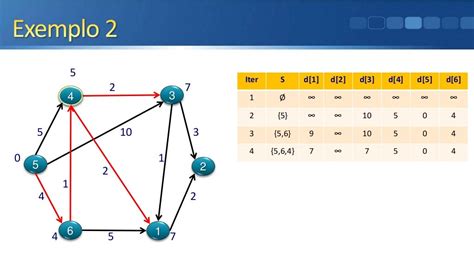 Caminhos Mínimos Algoritmo De Dijkstra