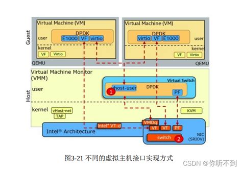 研究dpdk前置知识dpdk为什么不经过内核 Csdn博客