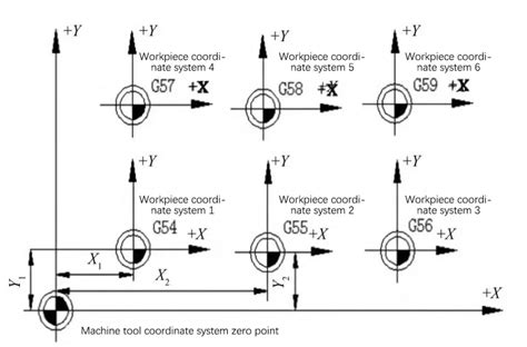 Differences And Connections Between Cnc Machine Tool Origin Reference