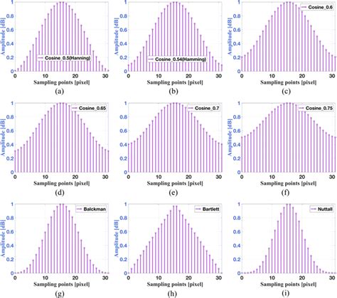 Comparative Analysis Of Image Shift Measurement Algorithms For Solar Shackhartmann Wavefront