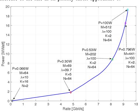 Figure 2 From Carrier Aggregation For Improved Rate Versus Power Trade
