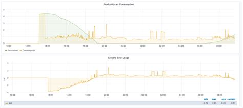 Monitoring A Sunpower Solar System Scott Grubys Blog