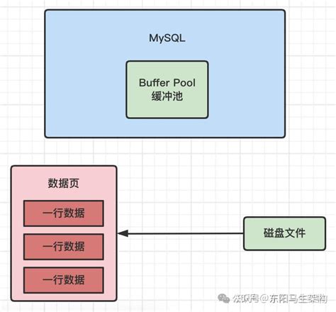 Mysql原理简介—4深入分析buffer Pool 知乎